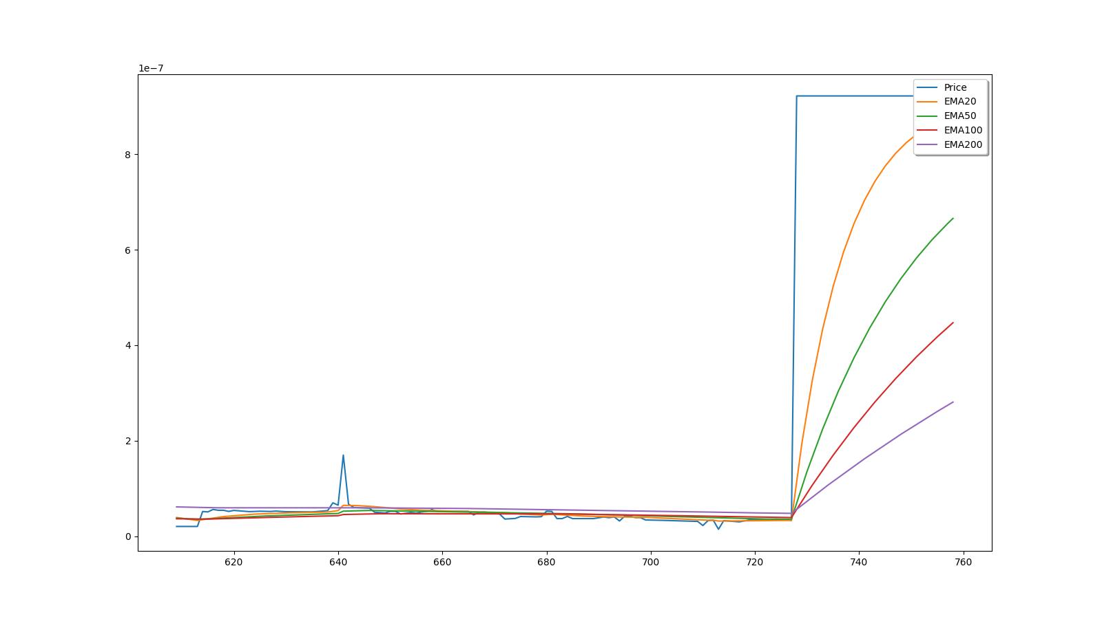 L Exponential Moving Averages