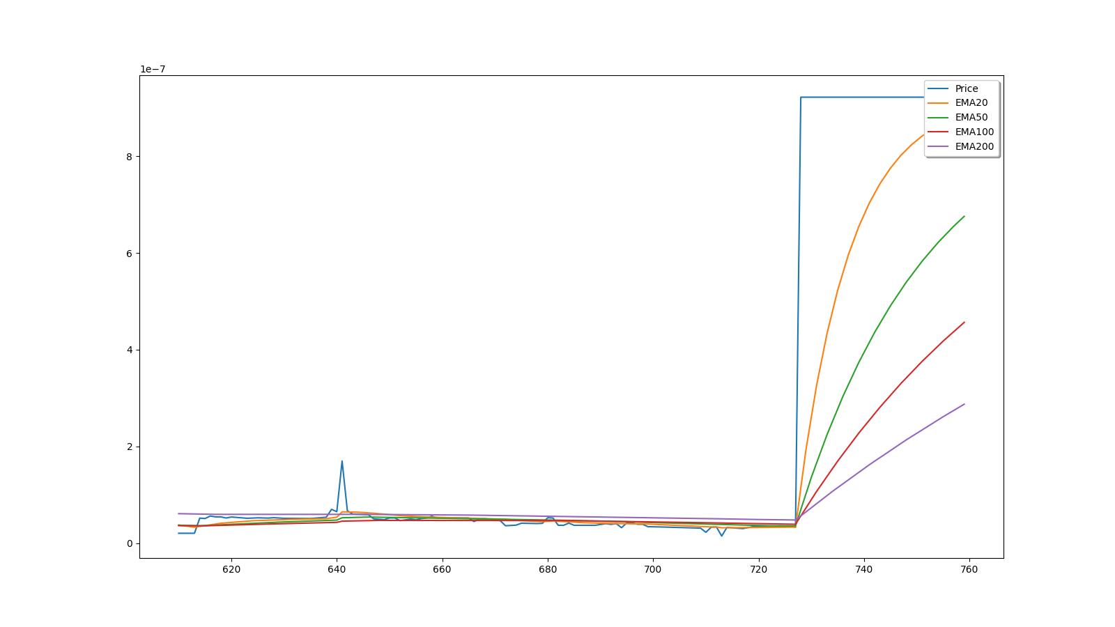L Exponential Moving Averages