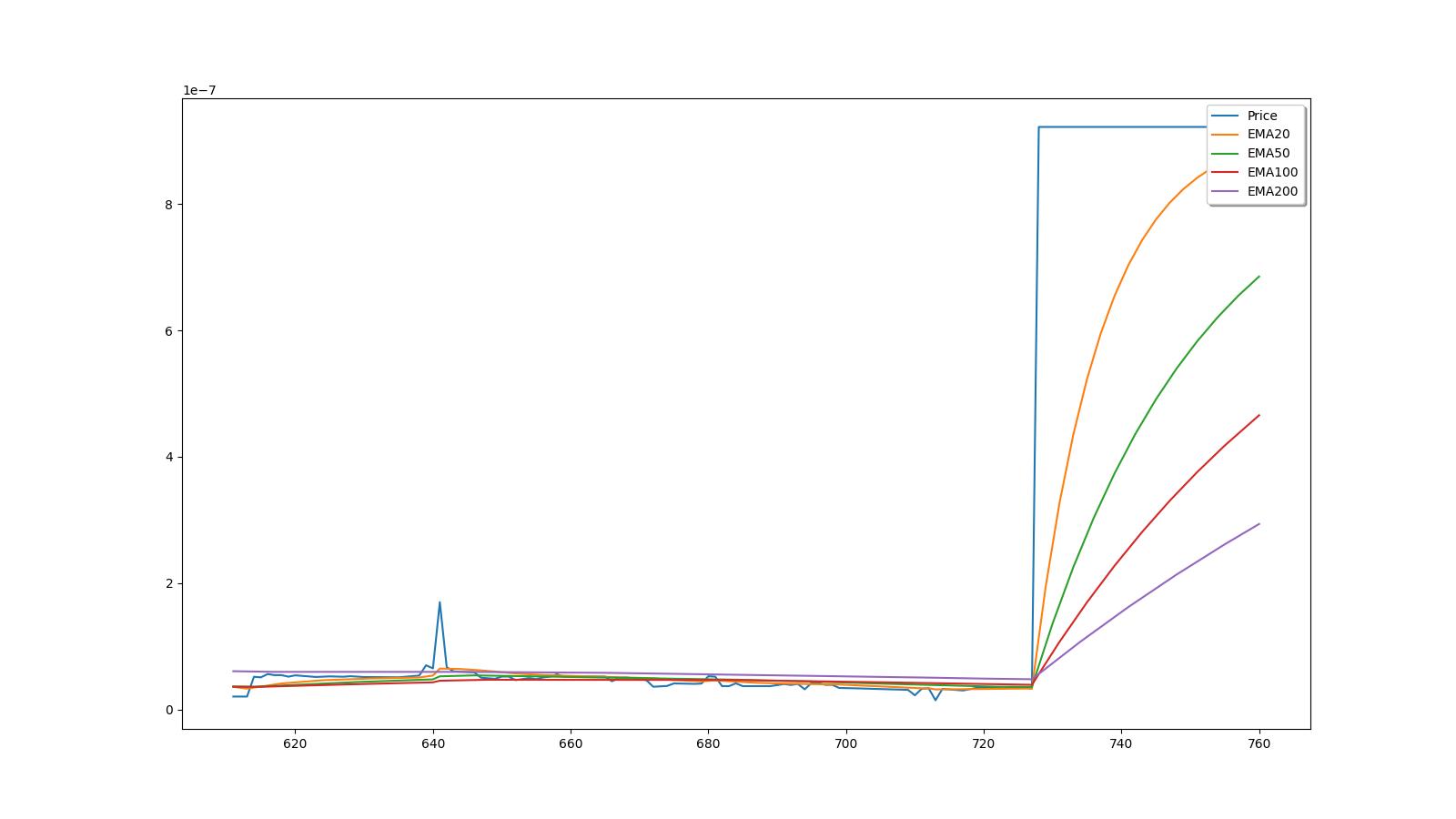 L Exponential Moving Averages