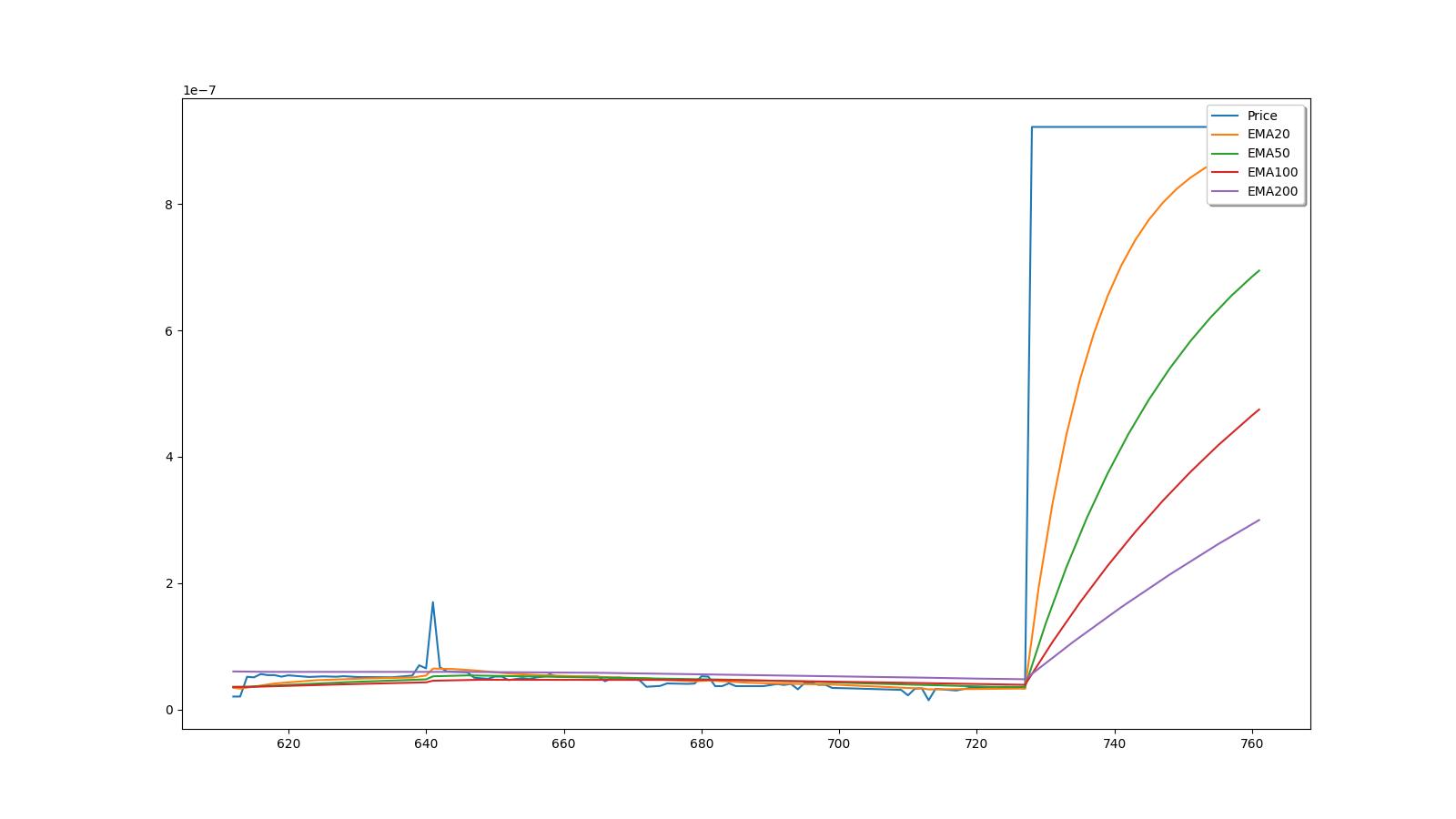 L Exponential Moving Averages