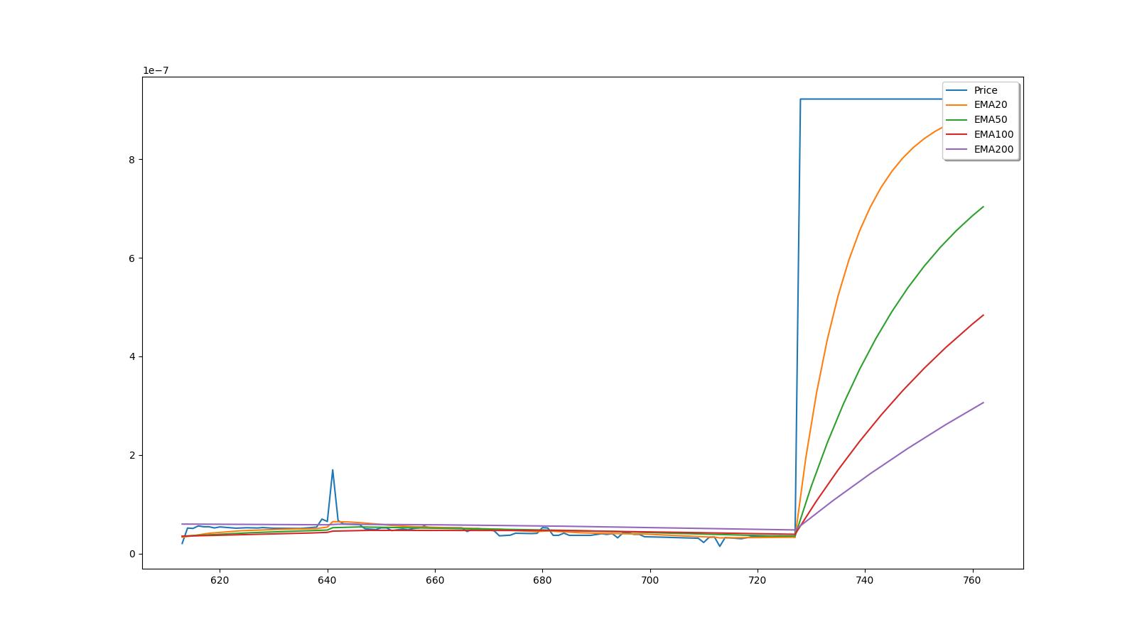 L Exponential Moving Averages