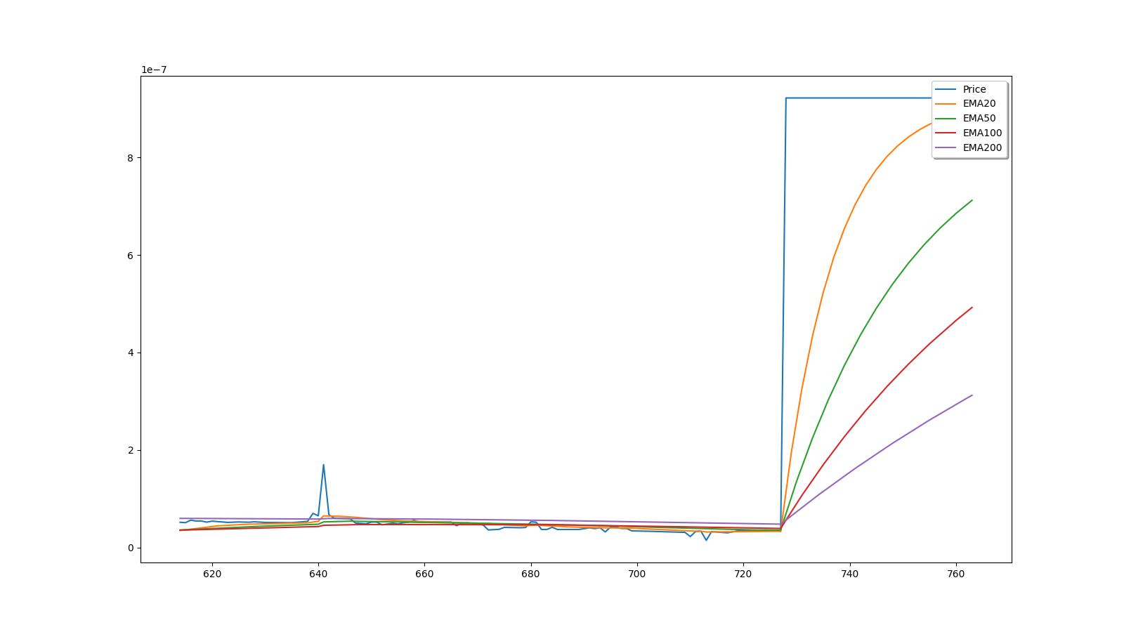 L Exponential Moving Averages