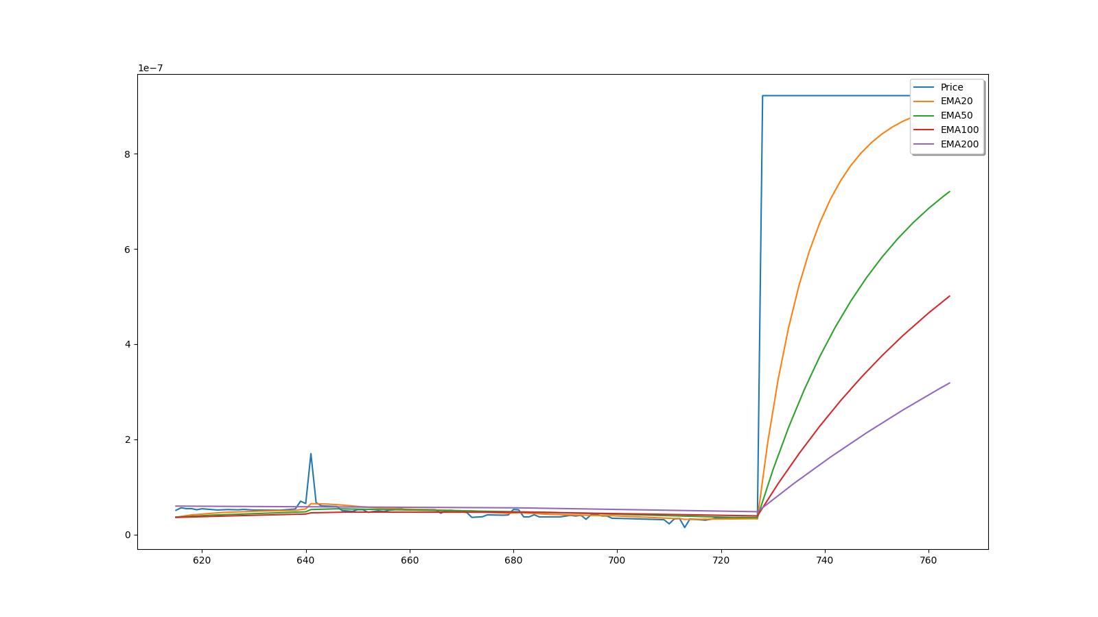 L Exponential Moving Averages