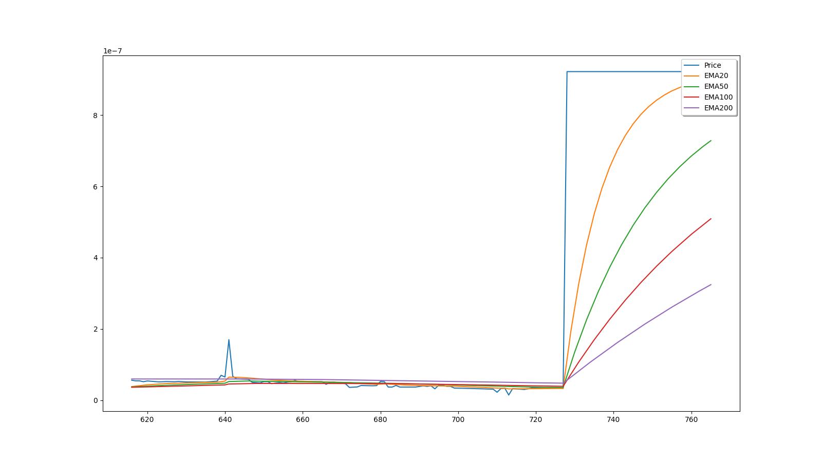 L Exponential Moving Averages