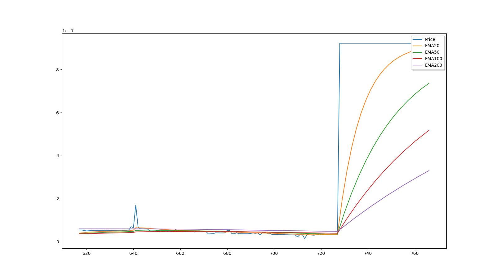L Exponential Moving Averages