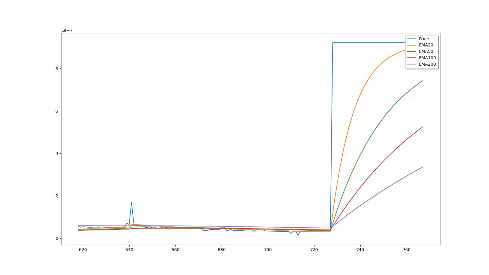 L Exponential Moving Averages