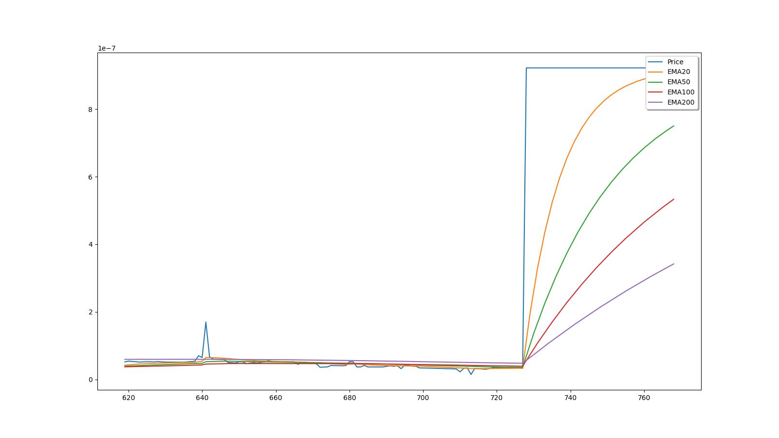 L Exponential Moving Averages