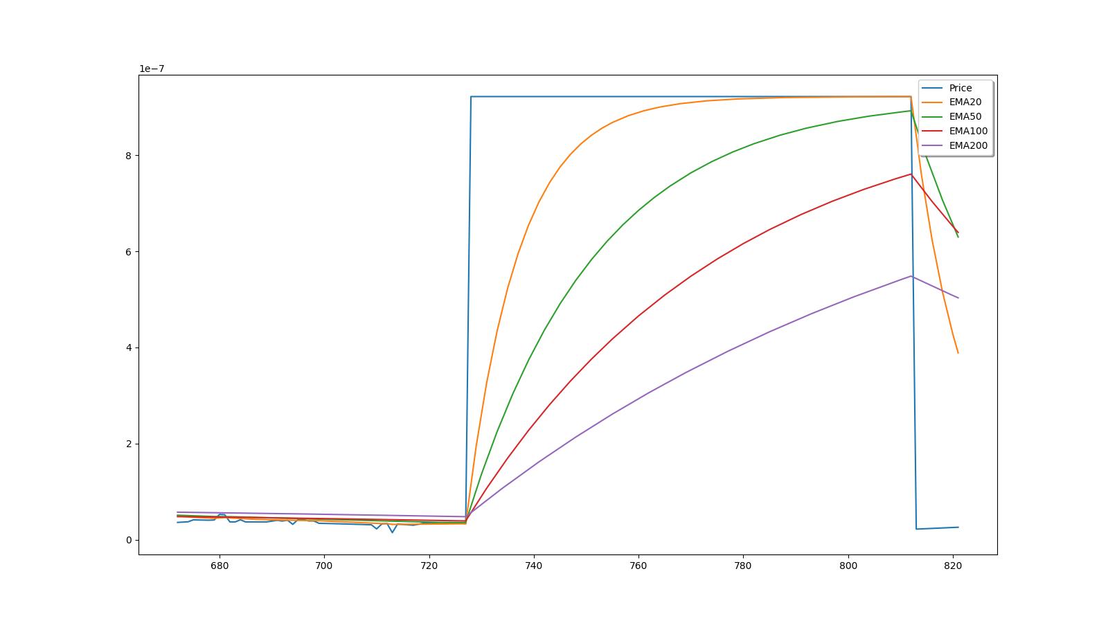 L Exponential Moving Averages