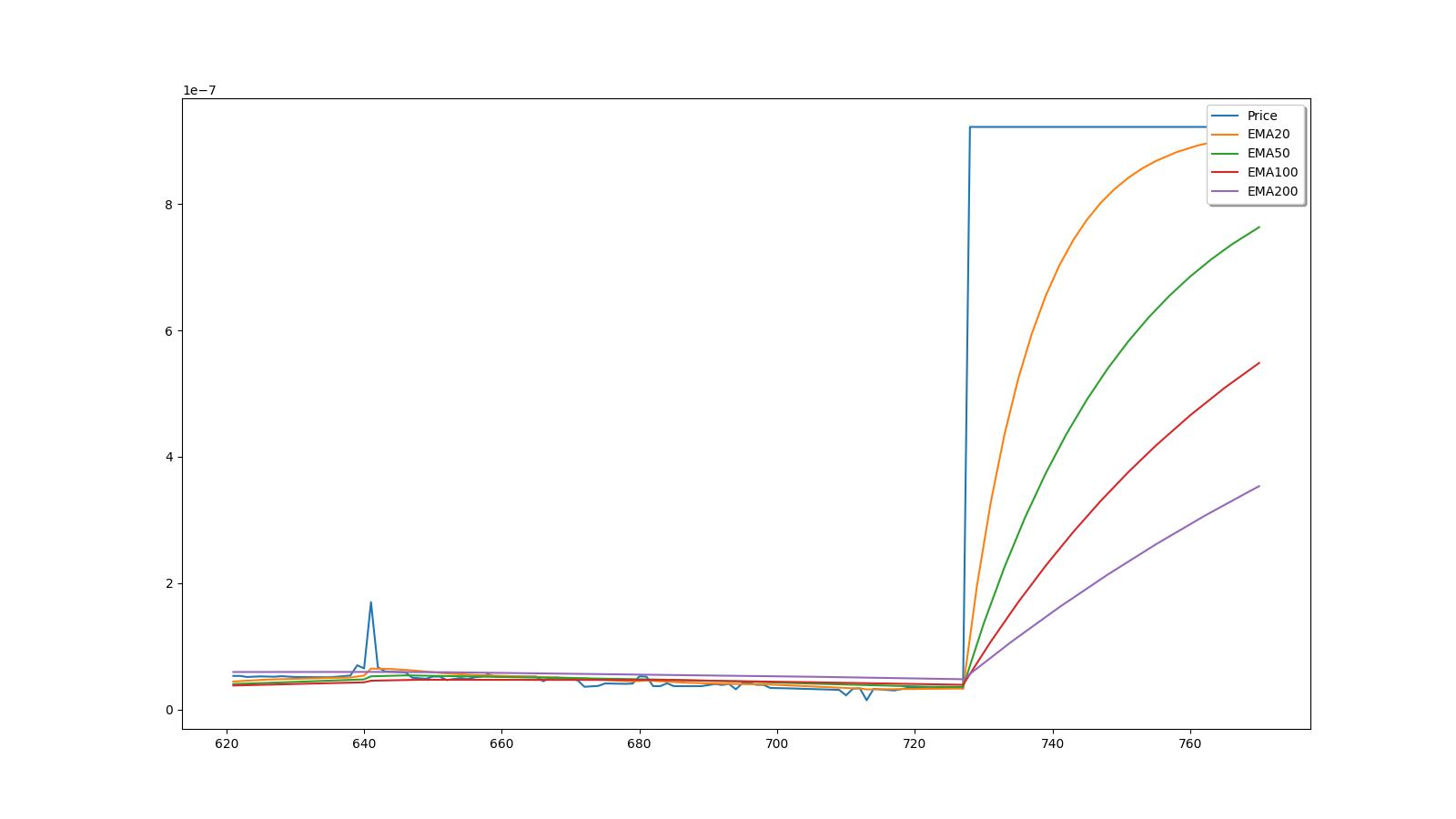 L Exponential Moving Averages