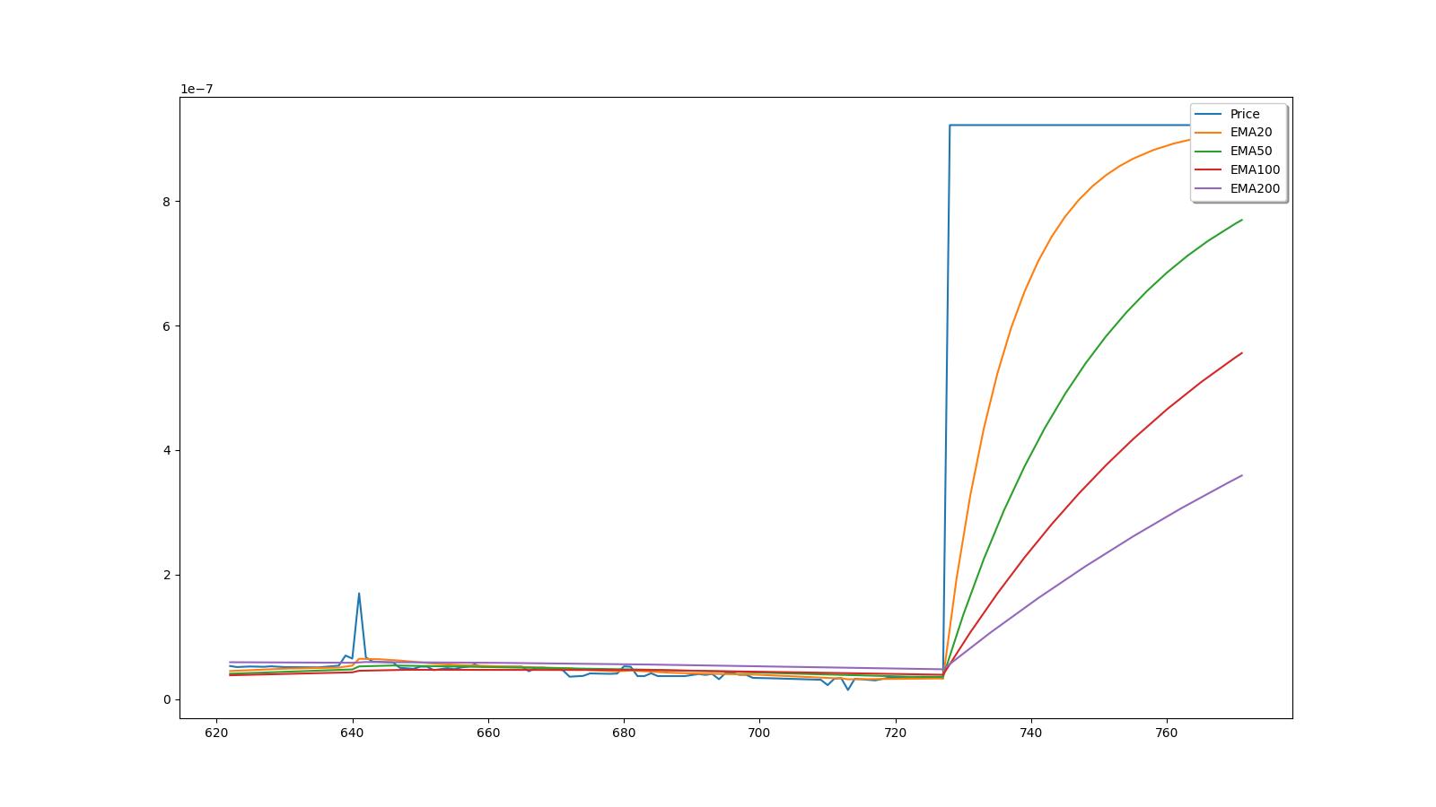 L Exponential Moving Averages