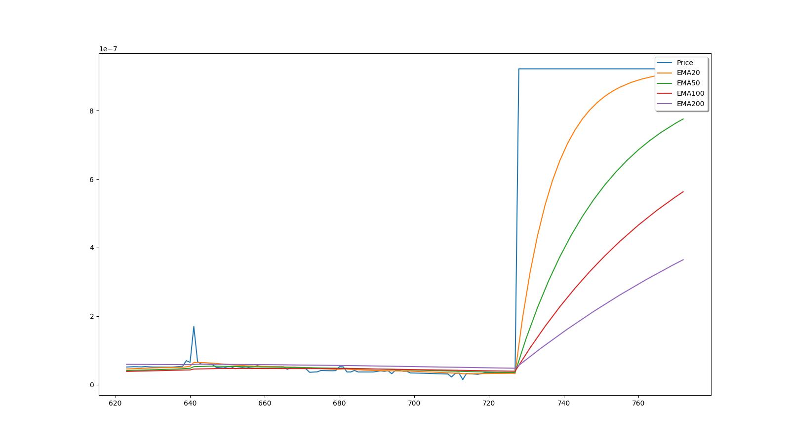 L Exponential Moving Averages