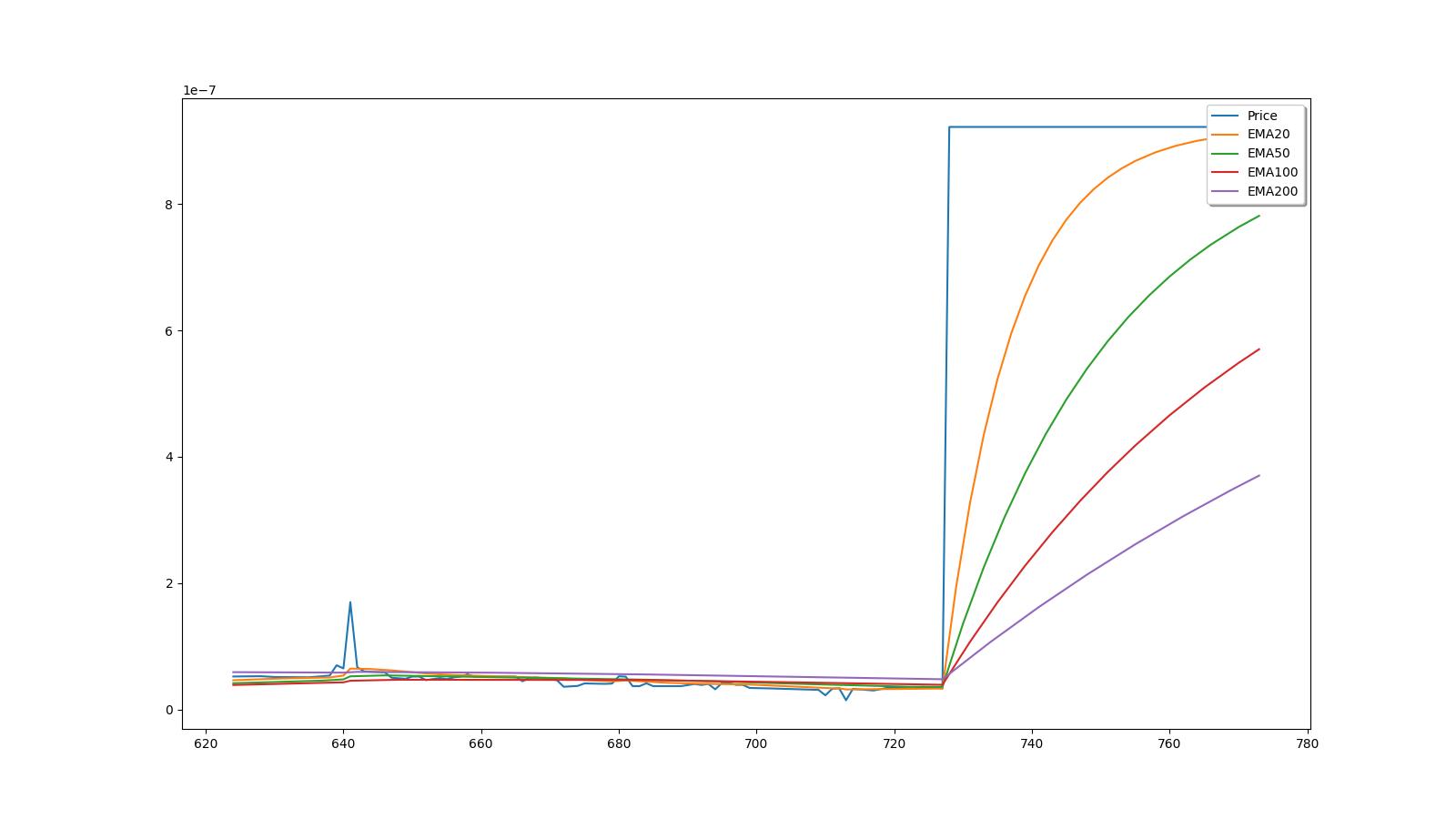 L Exponential Moving Averages