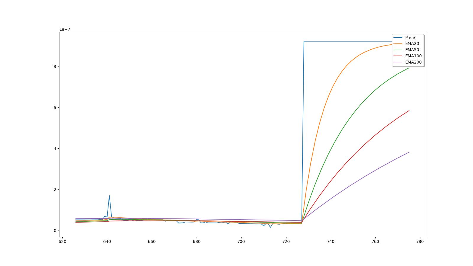 L Exponential Moving Averages