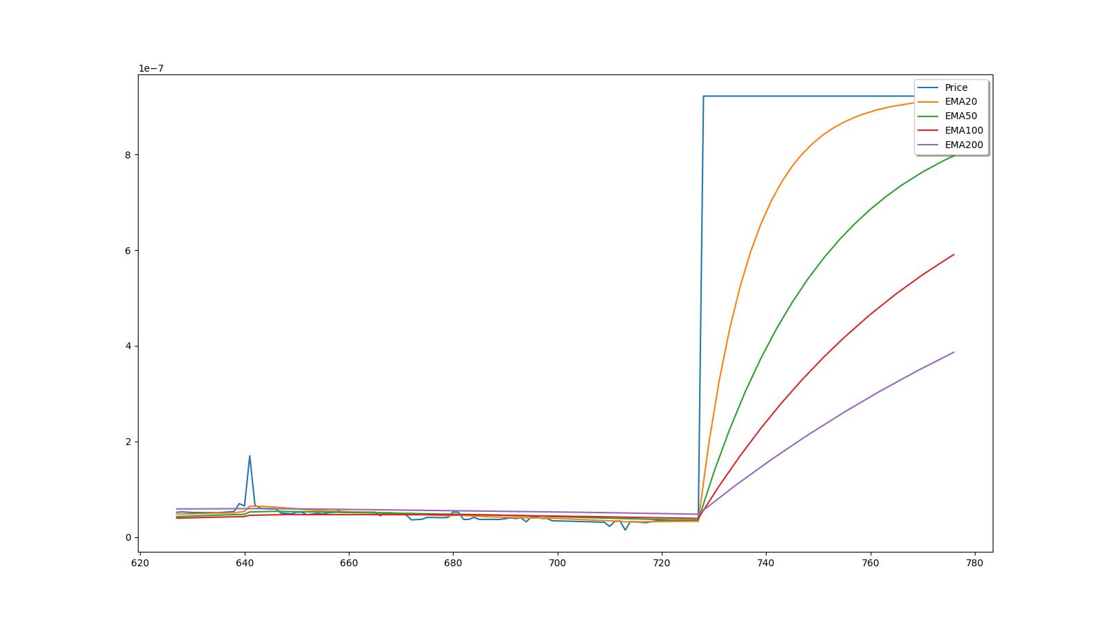 L Exponential Moving Averages