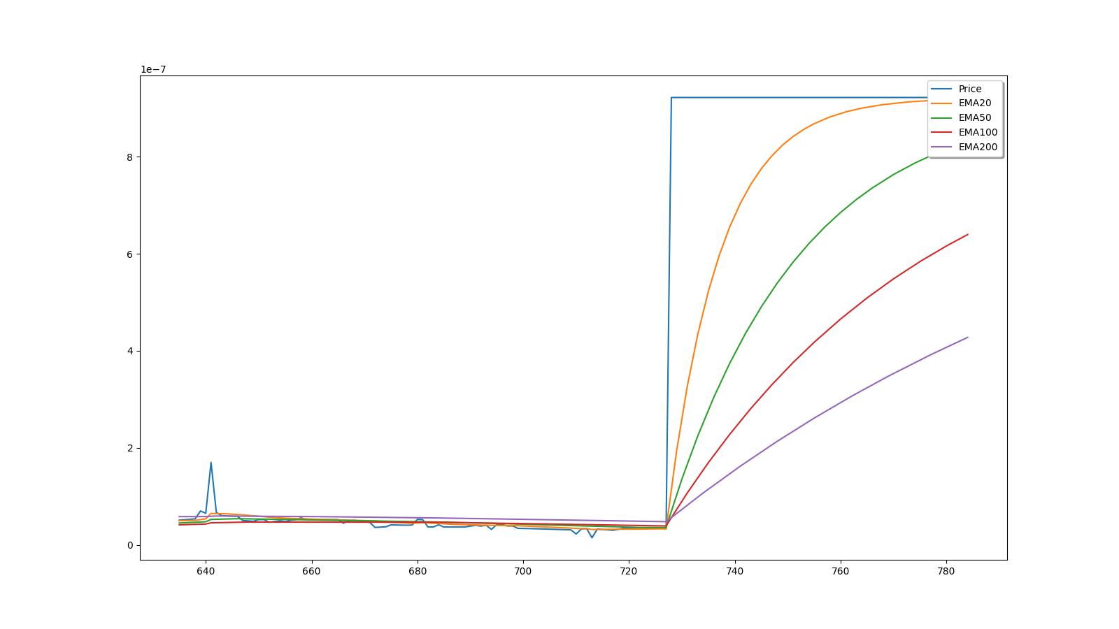 L Exponential Moving Averages