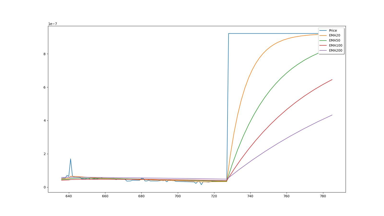 L Exponential Moving Averages