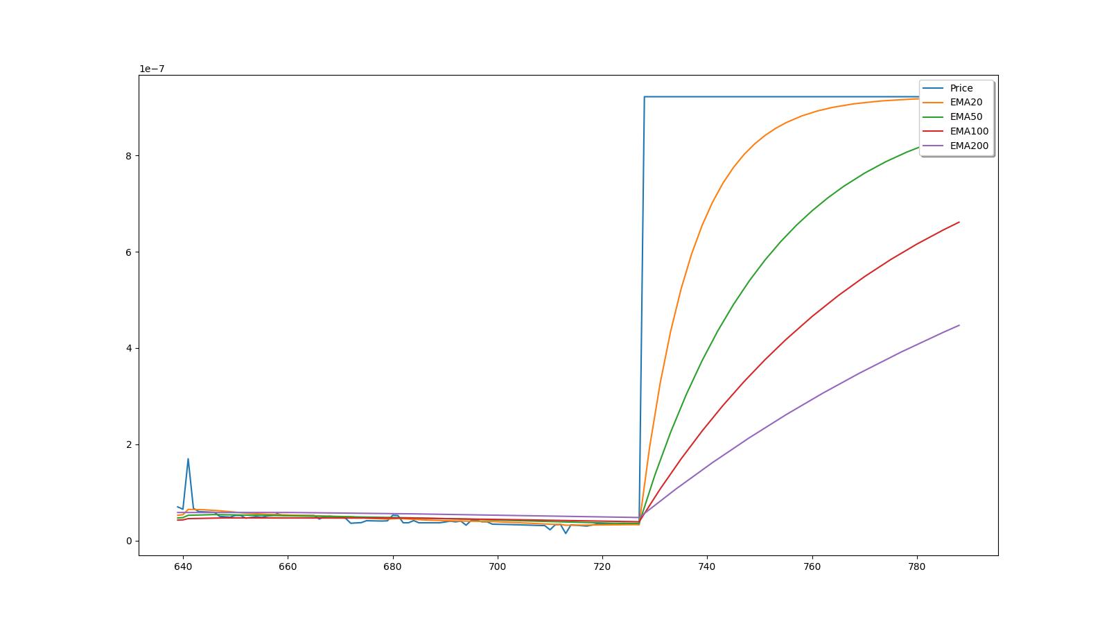 L Exponential Moving Averages