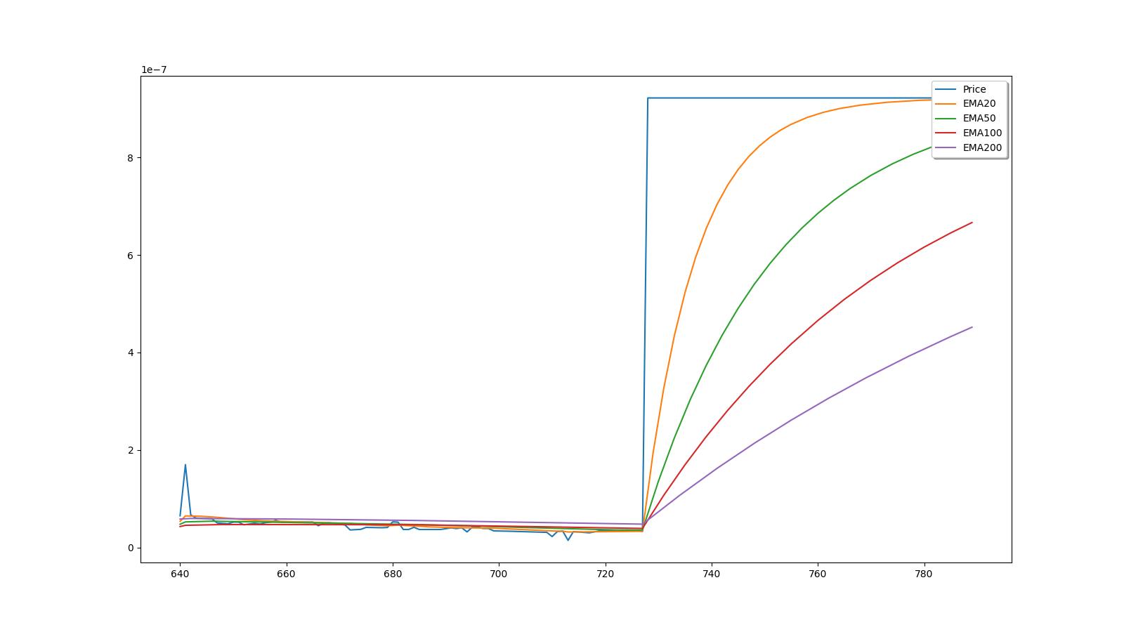 L Exponential Moving Averages