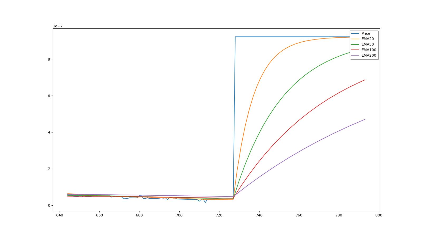 L Exponential Moving Averages