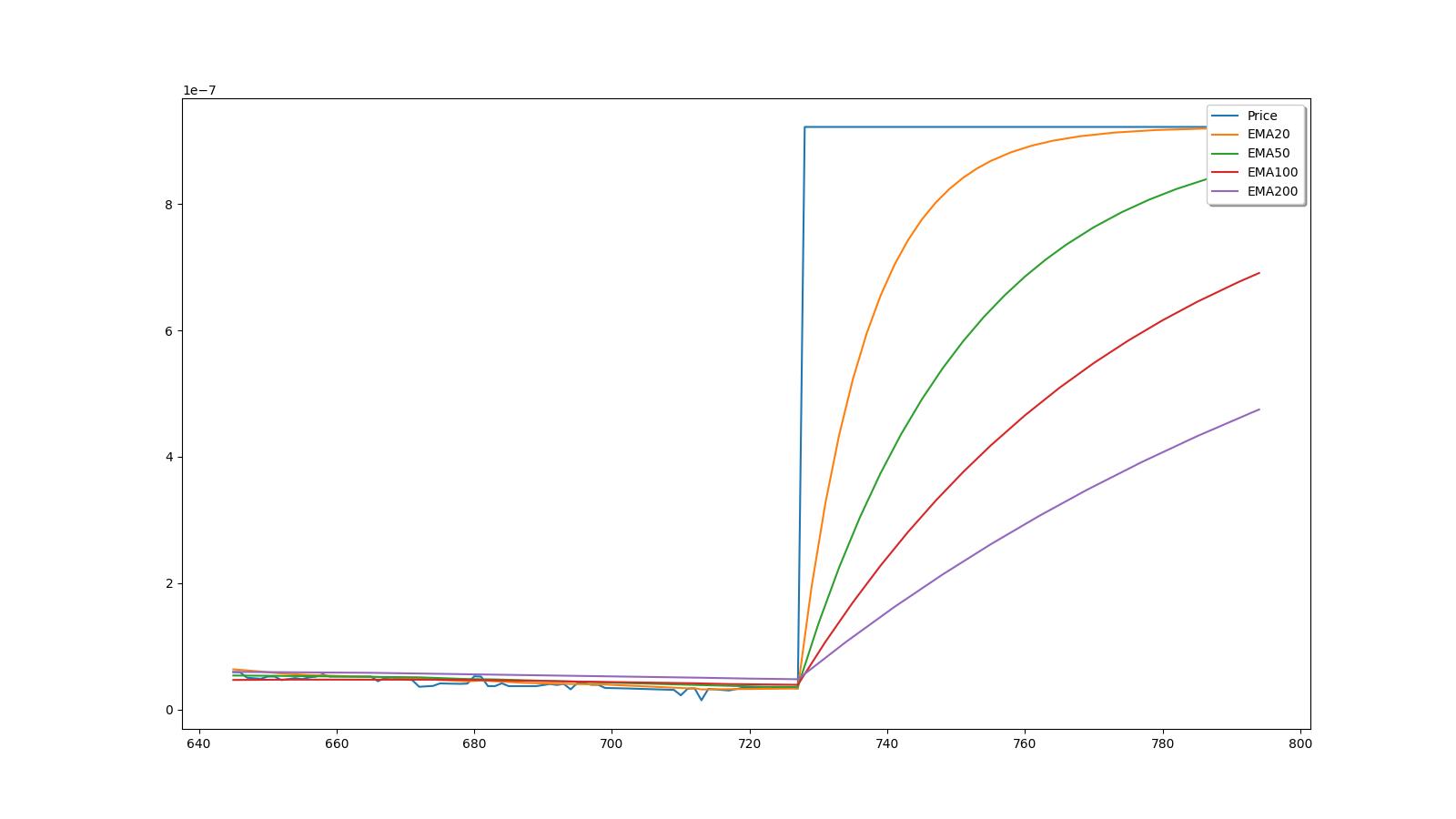 L Exponential Moving Averages