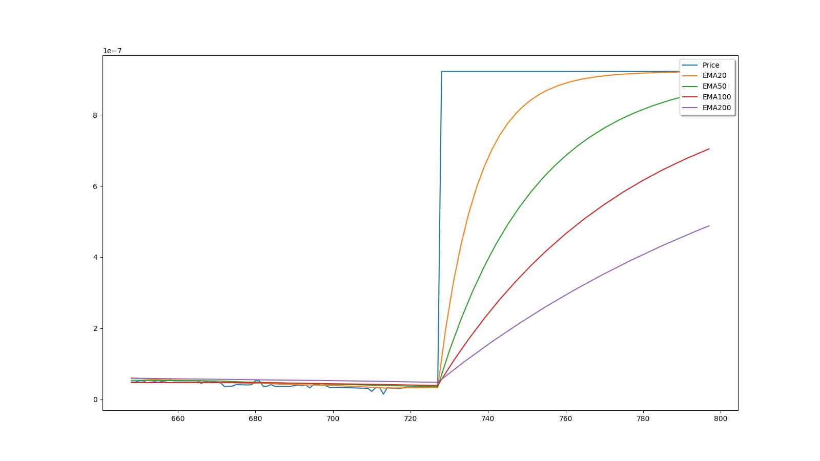 L Exponential Moving Averages