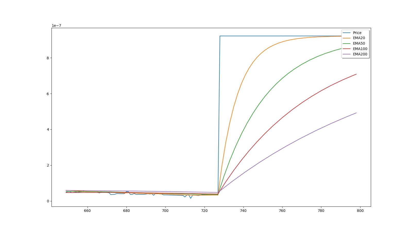 L Exponential Moving Averages