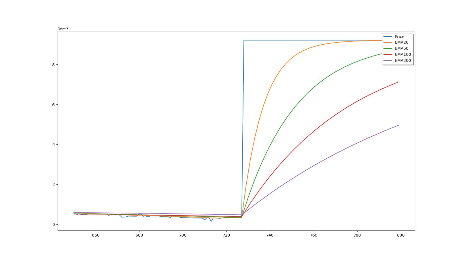 L Exponential Moving Averages