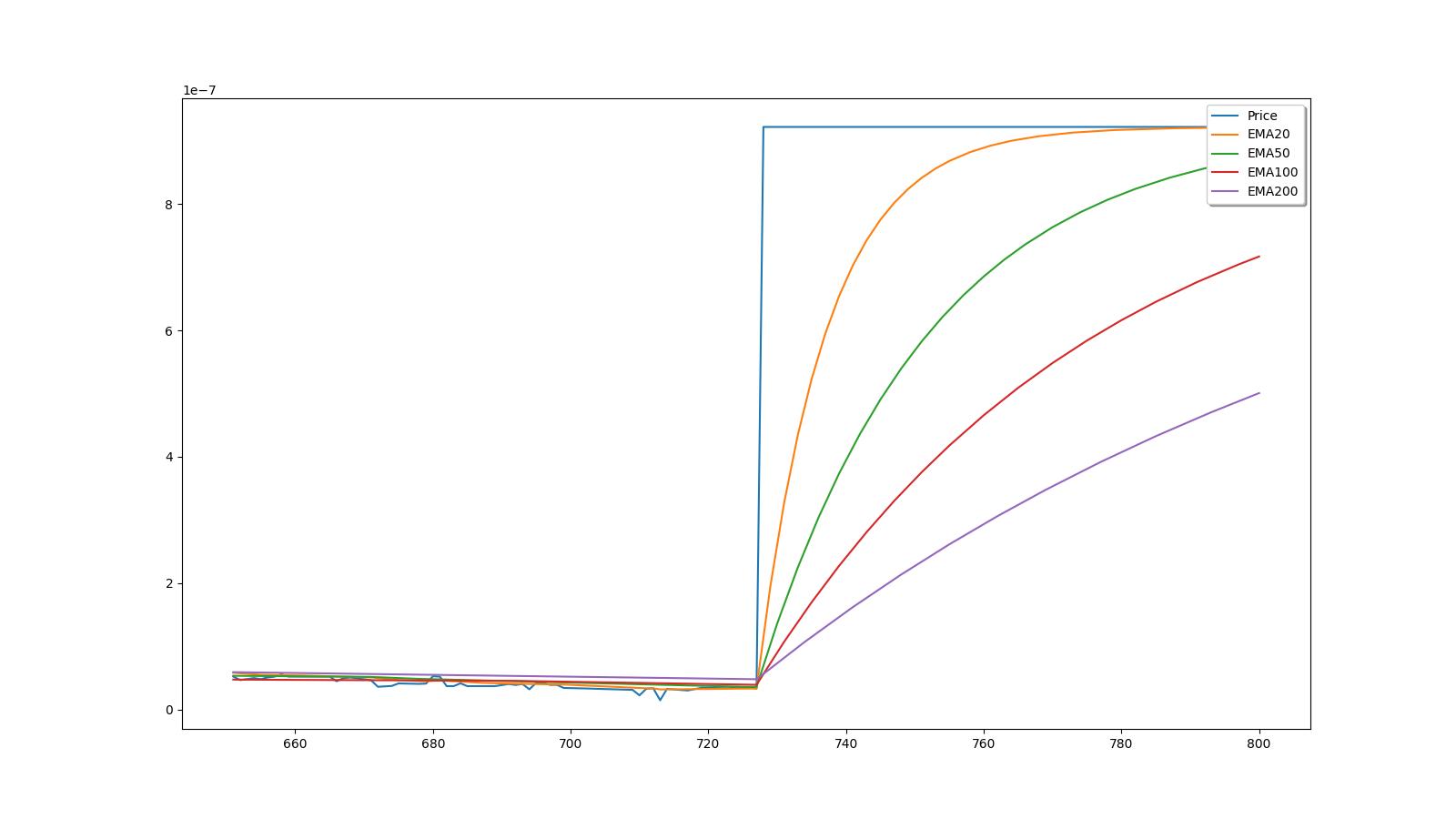 L Exponential Moving Averages