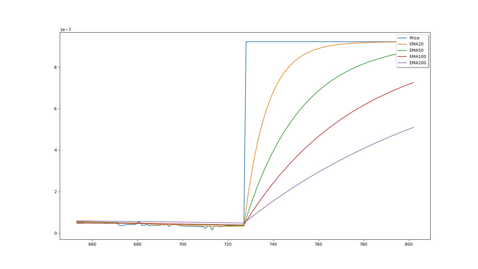L Exponential Moving Averages