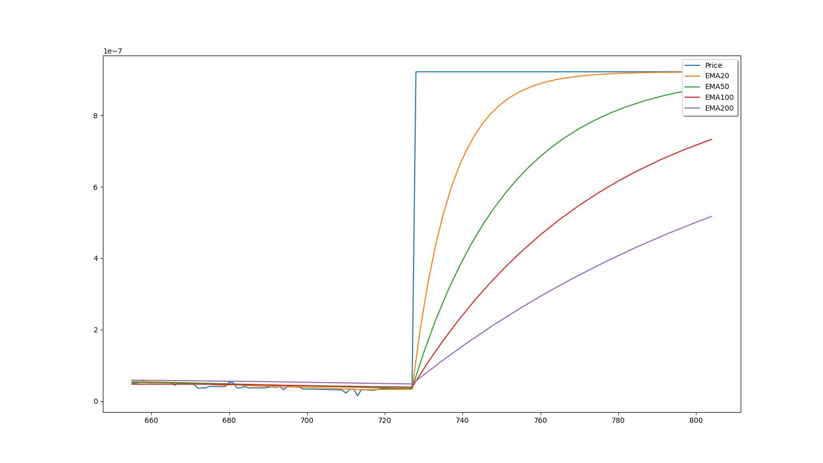 L Exponential Moving Averages