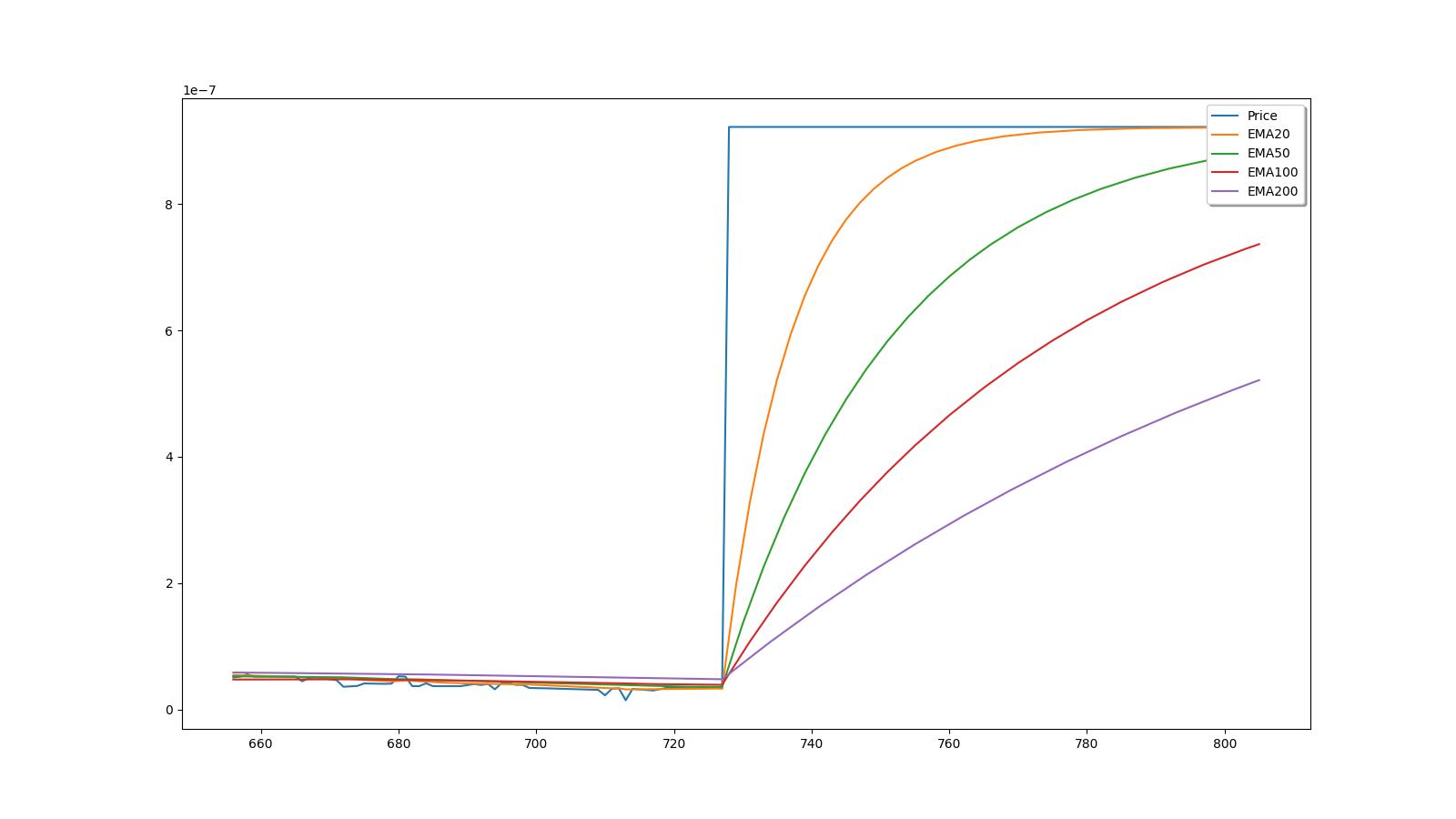 L Exponential Moving Averages