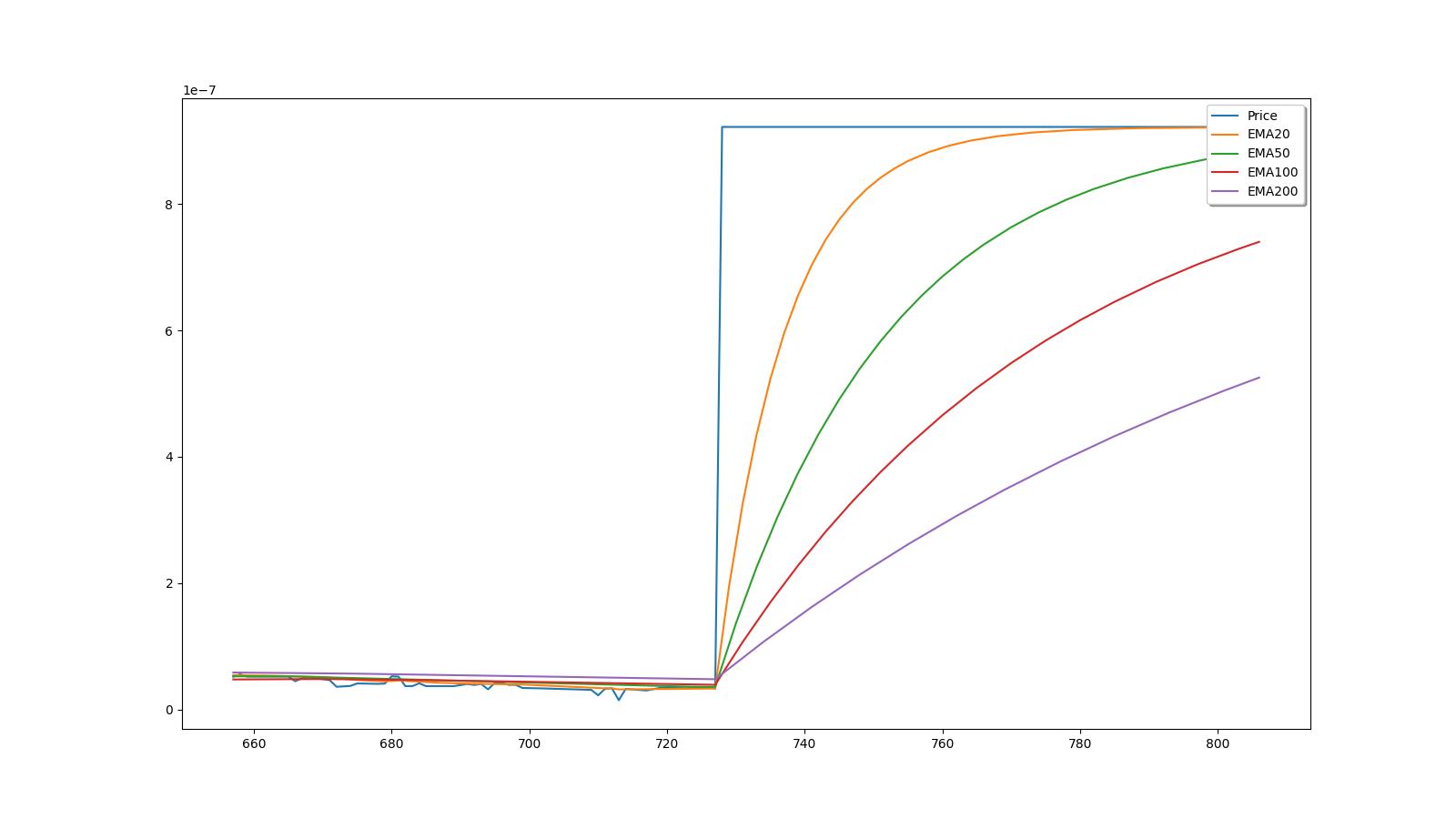 L Exponential Moving Averages
