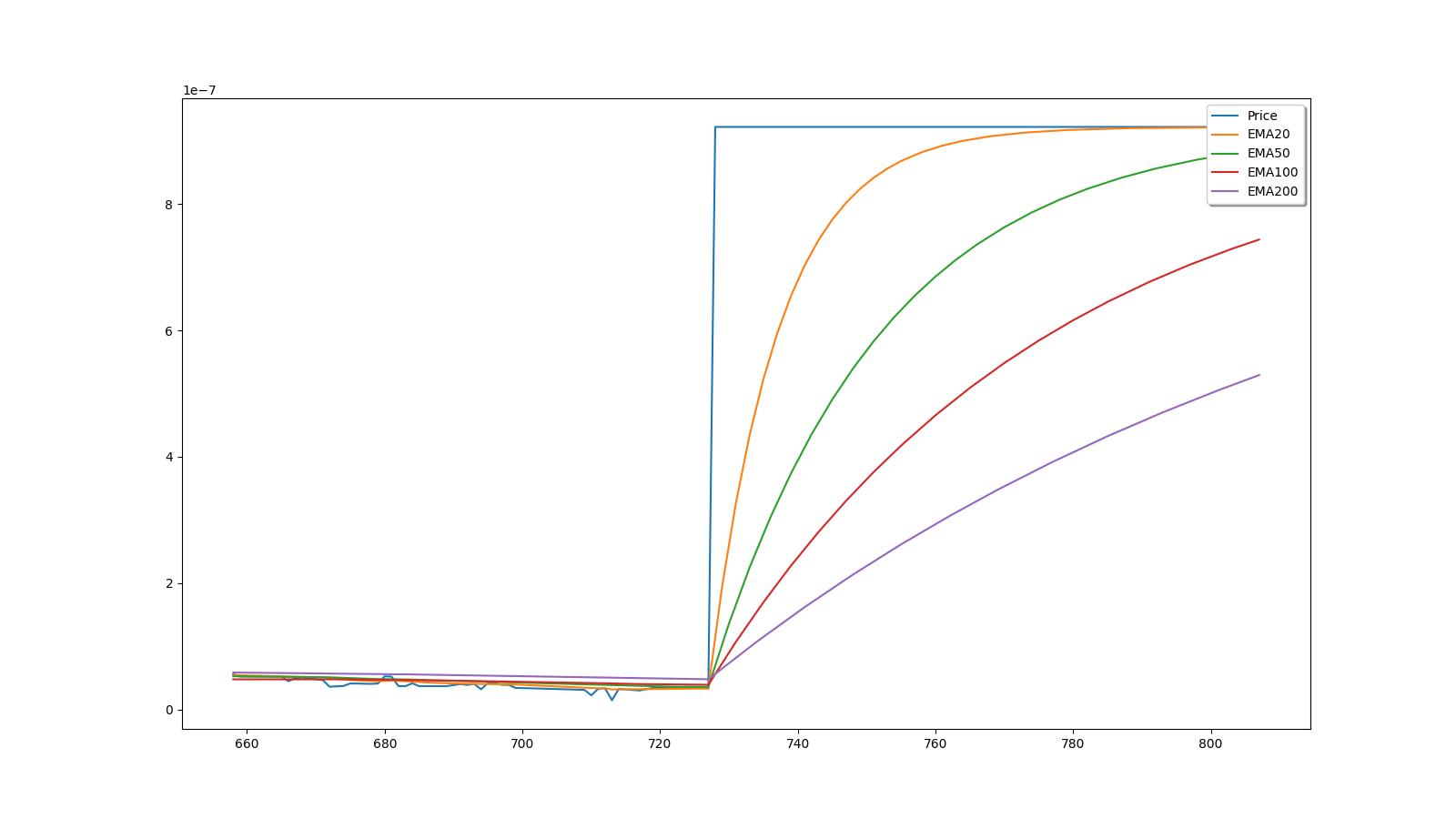 L Exponential Moving Averages