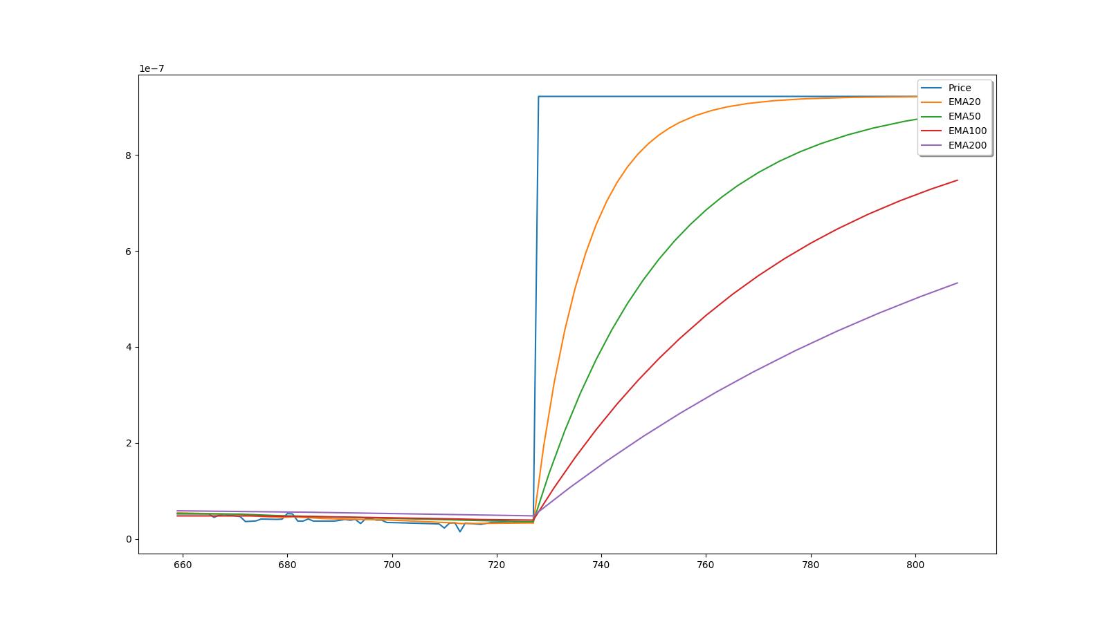 L Exponential Moving Averages