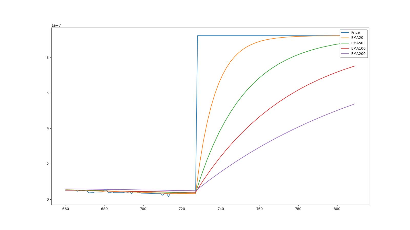 L Exponential Moving Averages