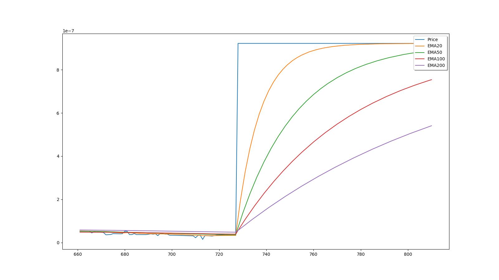 L Exponential Moving Averages