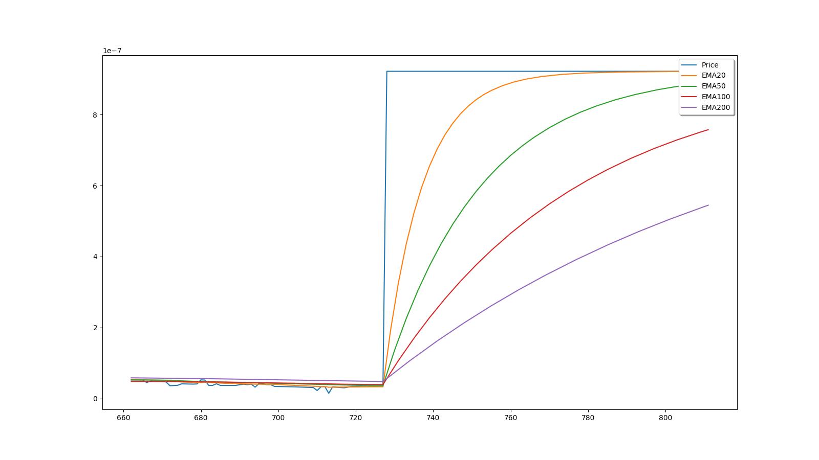 L Exponential Moving Averages