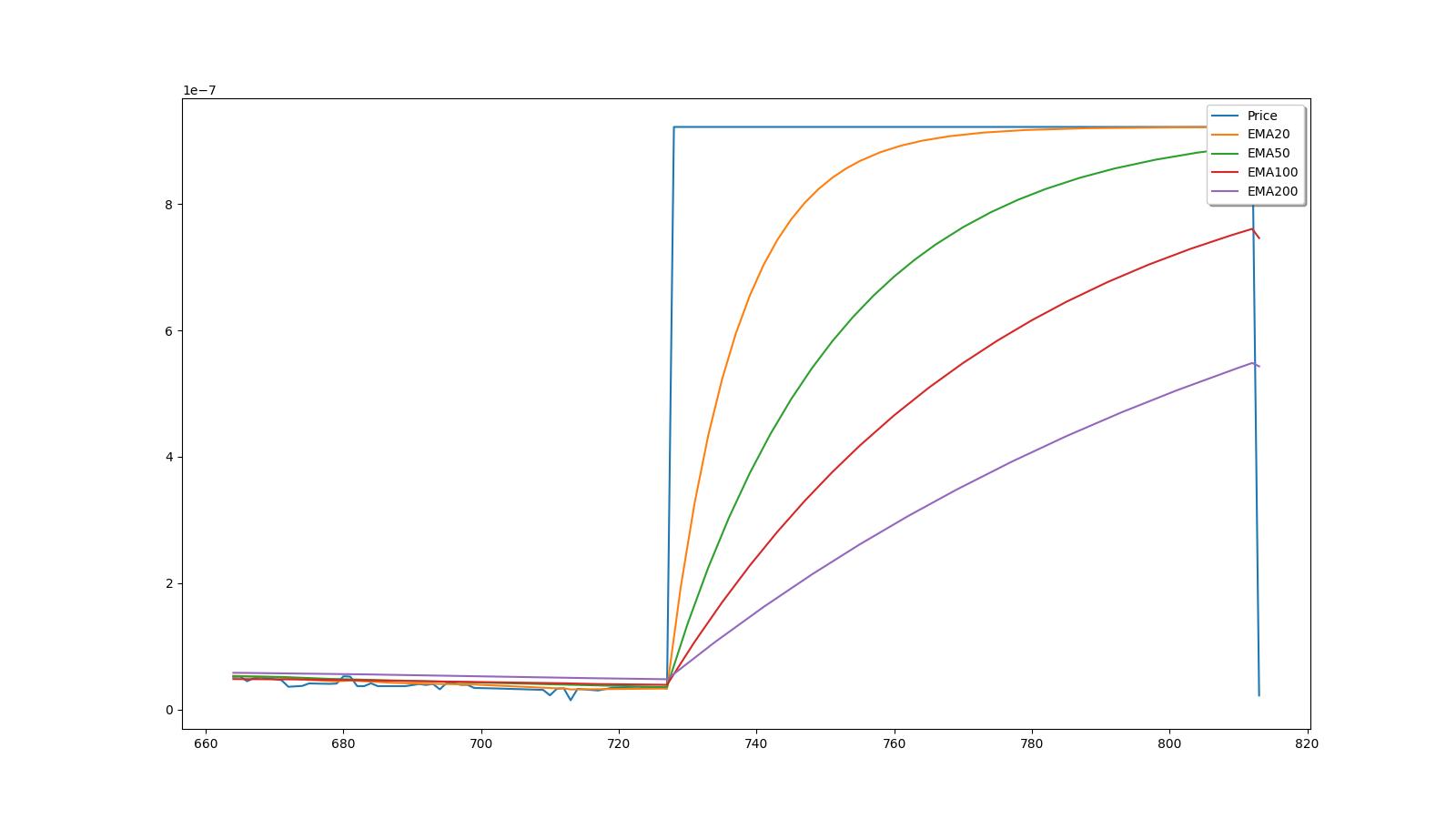 L Exponential Moving Averages