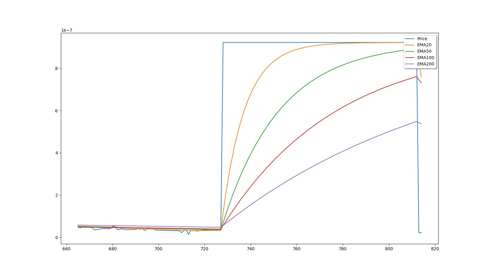 L Exponential Moving Averages