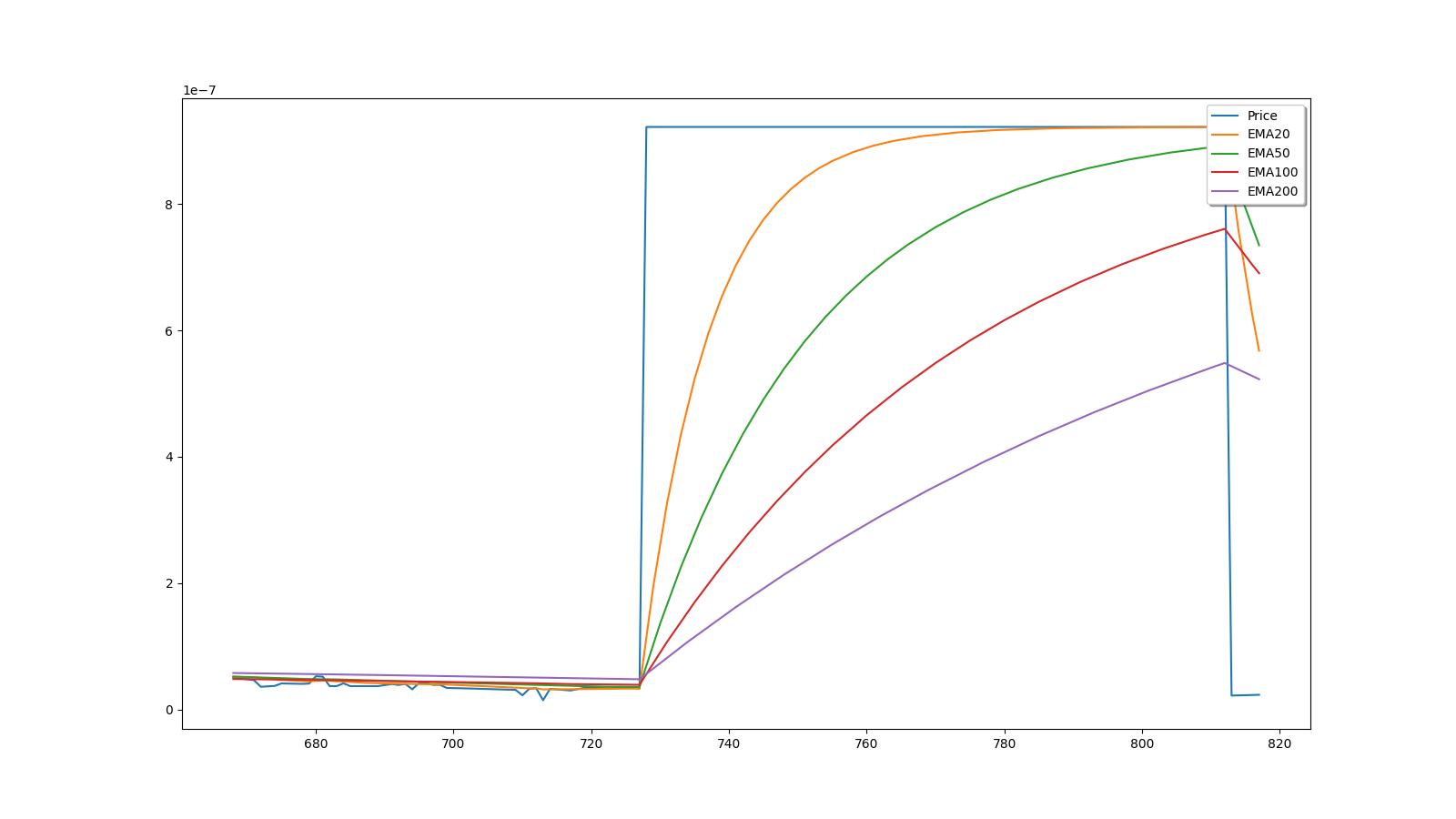 L Exponential Moving Averages