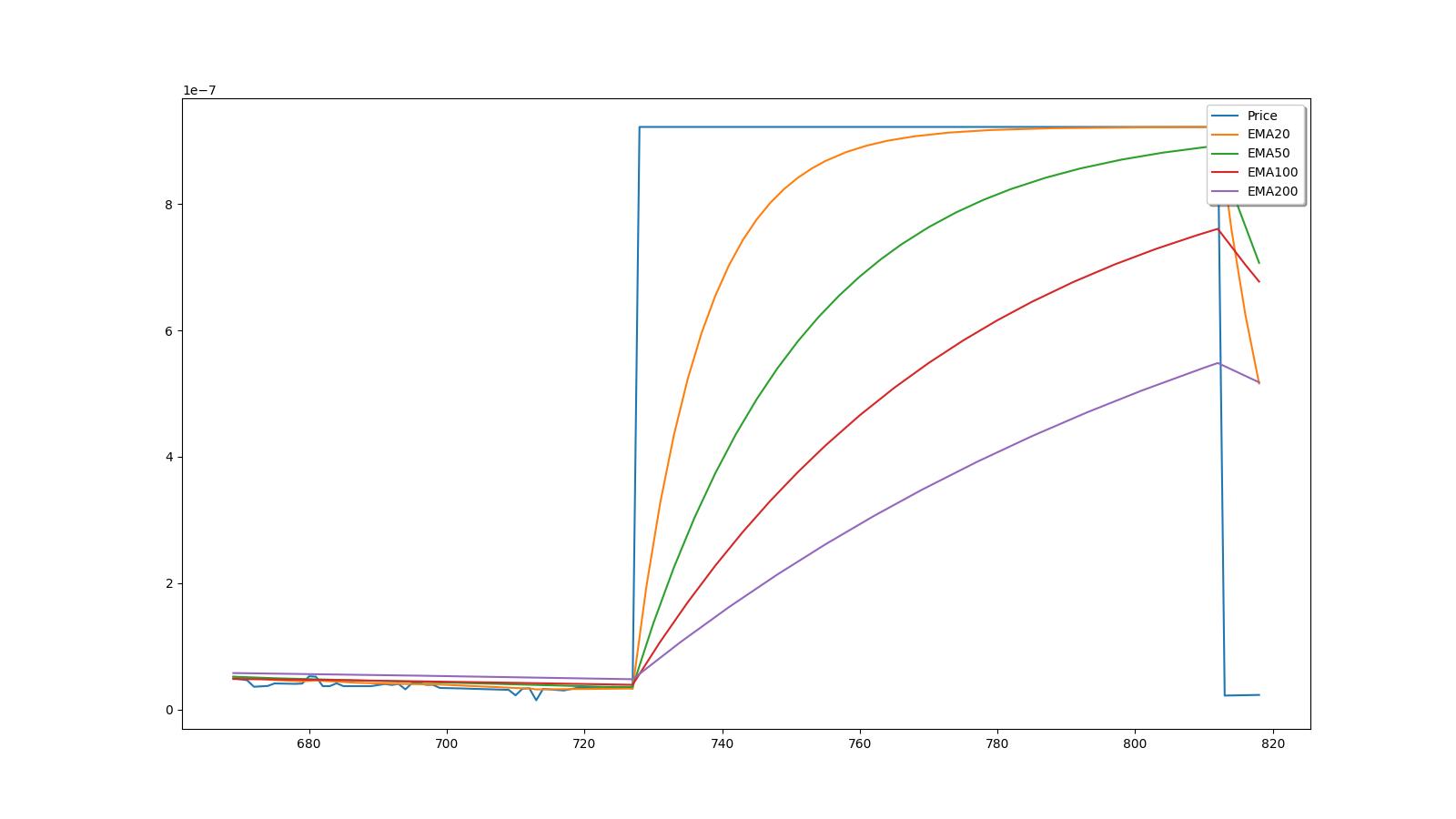 L Exponential Moving Averages