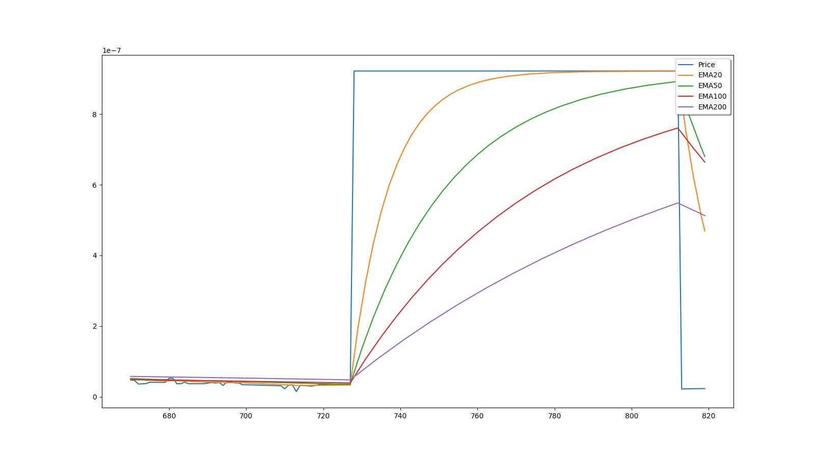 L Exponential Moving Averages
