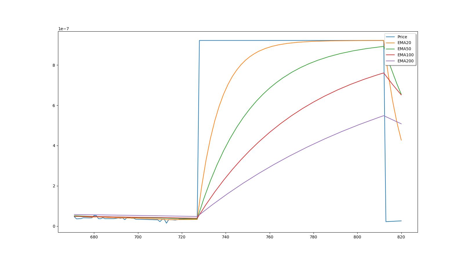 L Exponential Moving Averages