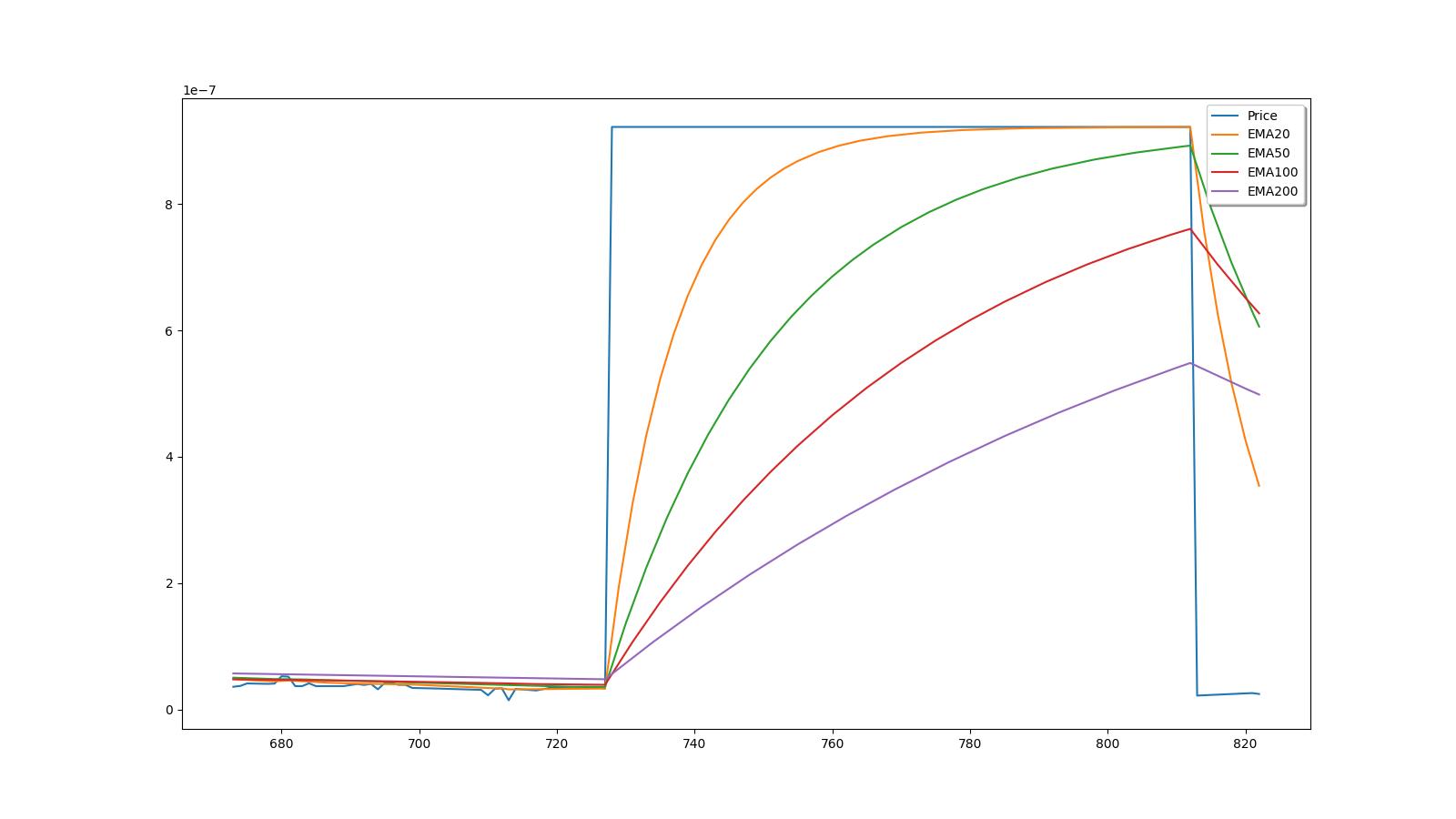 L Exponential Moving Averages