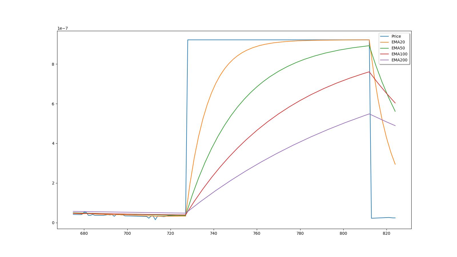 L Exponential Moving Averages