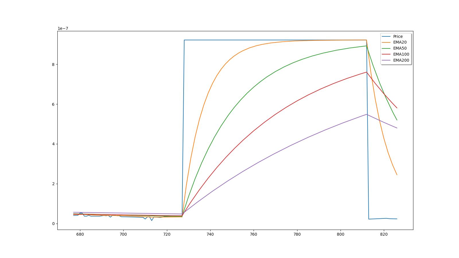 L Exponential Moving Averages