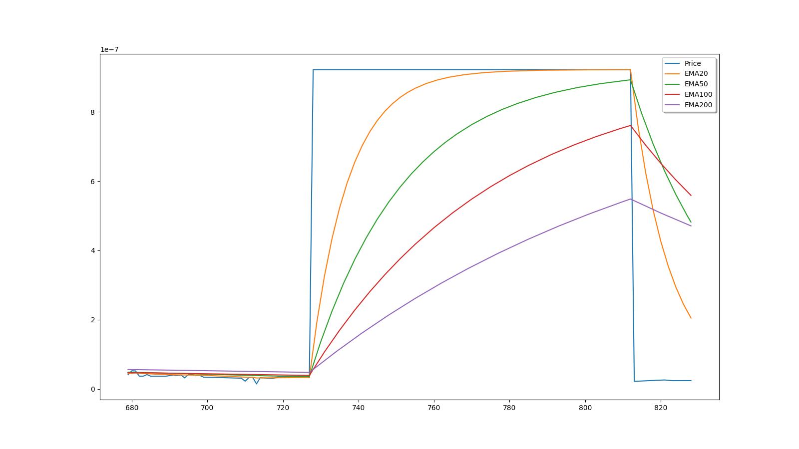 L Exponential Moving Averages