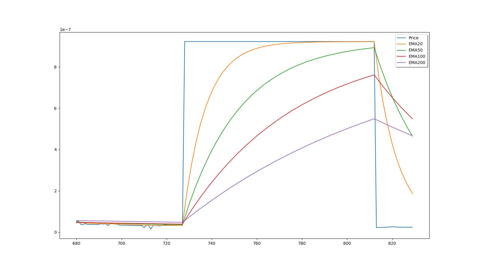 L Exponential Moving Averages
