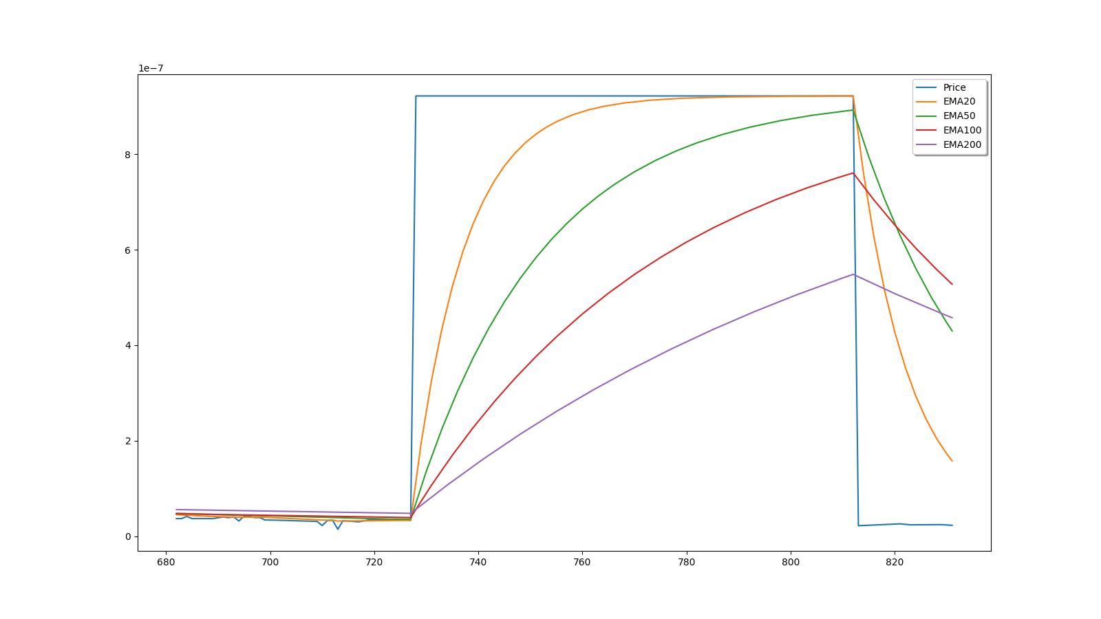 L Exponential Moving Averages