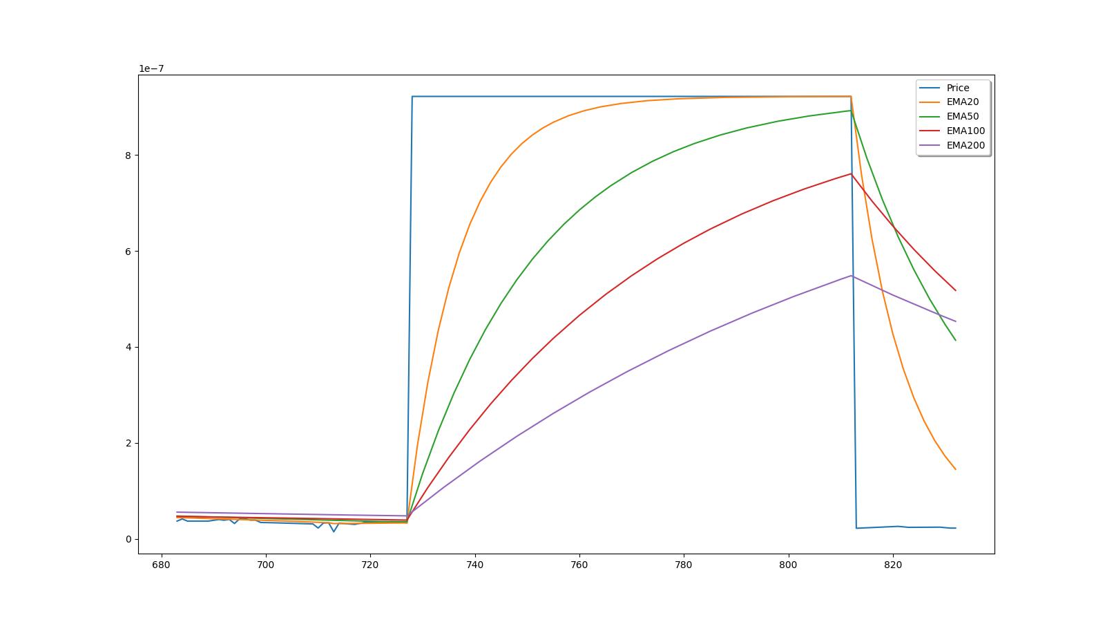 L Exponential Moving Averages